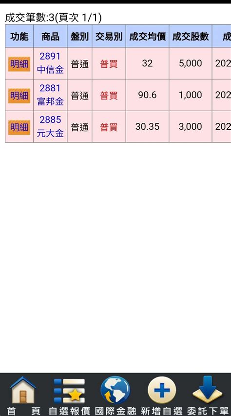 跌就買，不然改天大漲妳怎麼賣。買金融四少套牢，最慘就領5股利