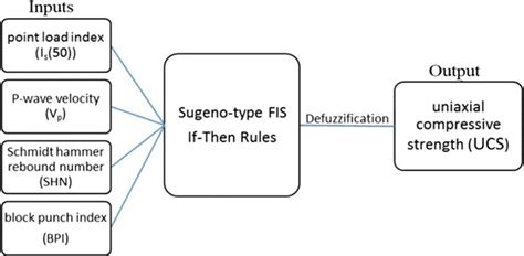 Cartoon Representing A Sugeno Type Fuzzy Inference System Download Scientific Diagram