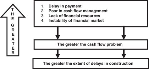 Relationship Between Main Problem And Sub Problems Download Scientific Diagram