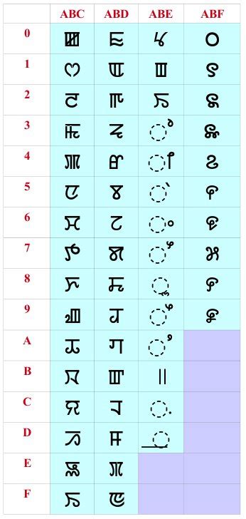 Meetei Font Keymap