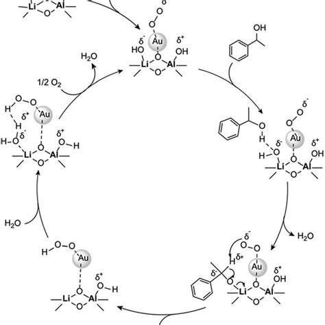 Aerobic Oxidation Of Simple Benzylic Alcohols Using Au Li Al Ldh A Download Table