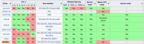 networking how do i find the differences between macos and linux wifi