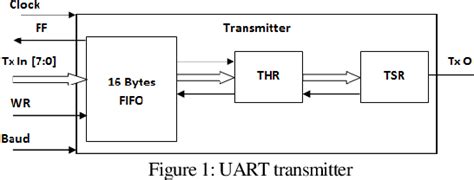Figure 1 From A Bist Architecture Based Uart Transmitter For Digital Verification Semantic Scholar