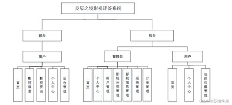 附源码 Sprintboot计算机毕业设计良辰之境影视评鉴系统【源码数据库lw部署】 Csdn博客