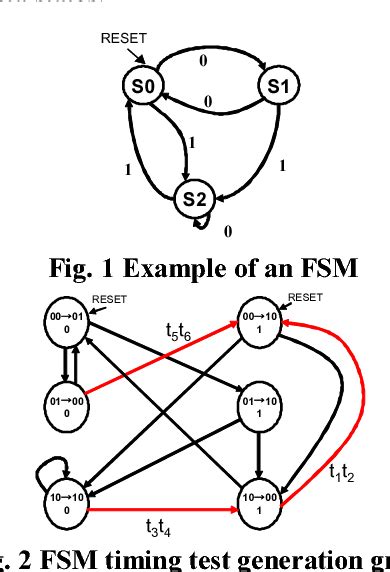 Figure 1 From Fault Dependentindependent Test Generation Methods For State Observable Fsms