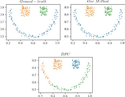 figure 1 from density peak clustering using tensor network semantic