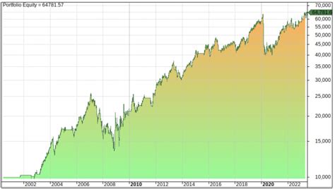 Detrended Price Oscillator Trading Strategy DPO Rules Setup Backtest Returns Analysis