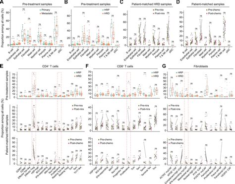 Neoadjuvant Parpi Or Chemotherapy In Ovarian Cancer Informs Targeting Effector Treg Cells For