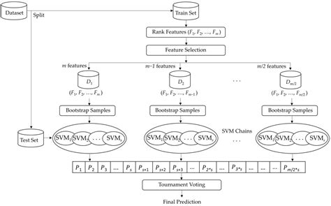 electronics free full text support vector machine chains with a