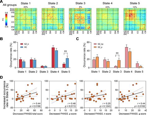 Dynamic Functional Connectivity Patterns And Association With Psychosis Download Scientific