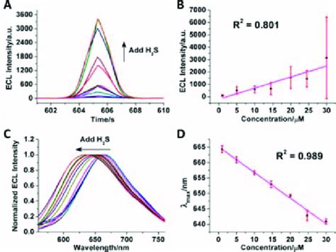 A Ecl Intensity Responses And B Calibration Curve Of Rusio 2 Go Download Scientific