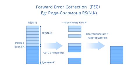 Технология Fec Forward Error Correction для 400g Fs сообщество
