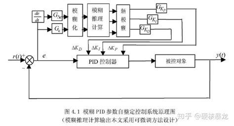 模糊PID控制器的设计研究 李晓丹 知乎