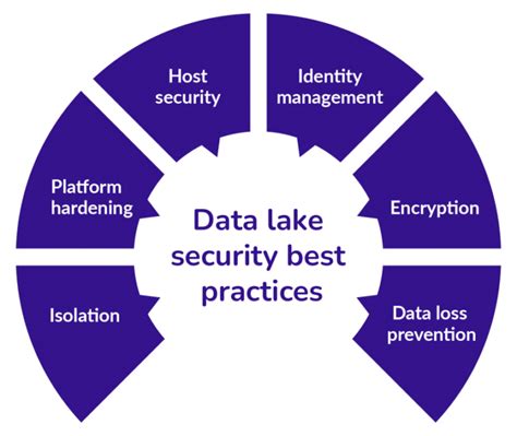 Data Lake Security Best Practices For Enterprises Datatas