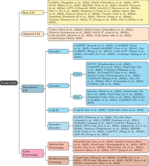 figure 1 from unifying the perspectives of nlp and software engineering a survey on language