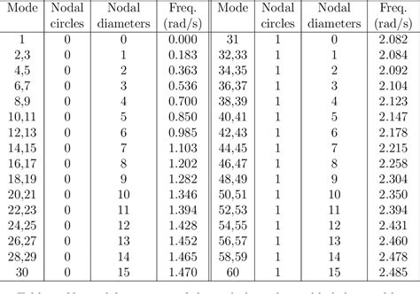 Table 1 From Modal Analysis Of A Nonlinear Periodic Structure With Cyclic Symmetry Semantic
