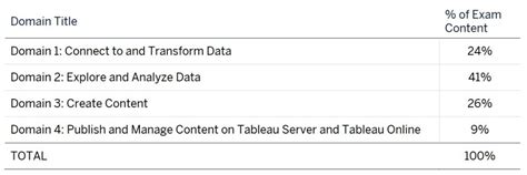 How I Passed The Tableau Certified Data Analyst Exam Smoak Signals Data Analytics Blog