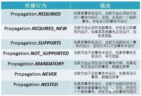 Spring声明式事务管理之一：五大属性分析 Java技术日志 Segmentfault 思否