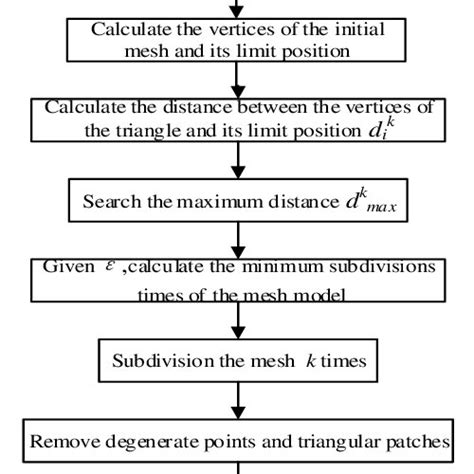 Error Controlled Adaptive Subdivision Algorithm Flow Chart Download