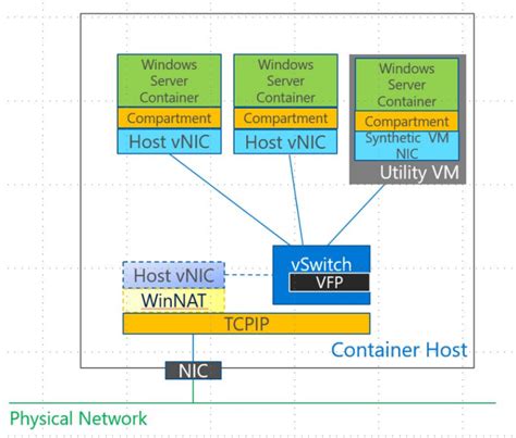 Sql Containers And Networking Dba From The Cold