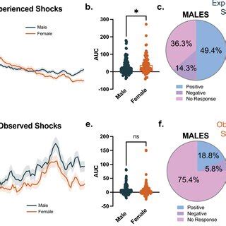 Sex Differences In NAc Single Cell Responses To Experienced Versus Download Scientific Diagram