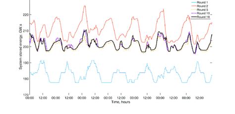 System Stored Rotational Energy Across A Week In An Iterative Process