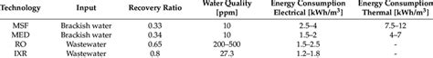 Comparison Of Recovery Ratio And Energy Consumption Of The Water Download Scientific Diagram