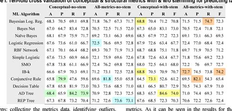 Table I From New Conceptual Coupling And Cohesion Metrics For Object