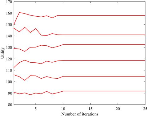 Utility Versus Number Of Iterations Download Scientific Diagram