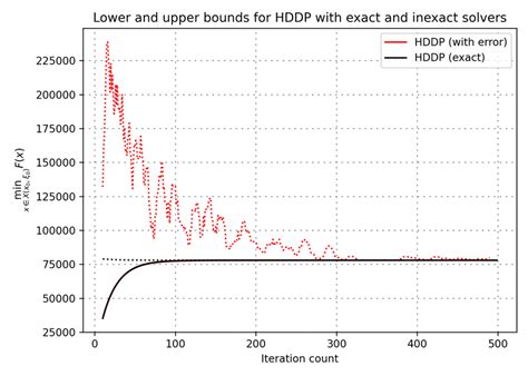 Upper And Lower Bounds For Approximately Solving Min X∈xx 0 ξ 0 F
