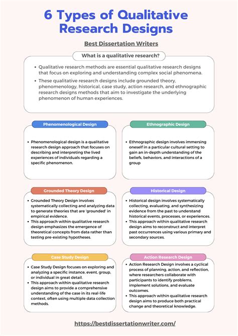 Exploring 6 Types Of Qualitative Design Qualitative Method