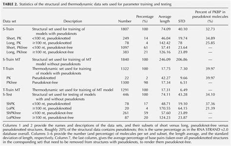 Improved Free Energy Parameters For Rna Pseudoknotted Secondary