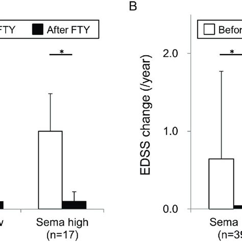 Fingolimod Is Effective For Mice With Eae Given Sema4a Fc A B The Download Scientific