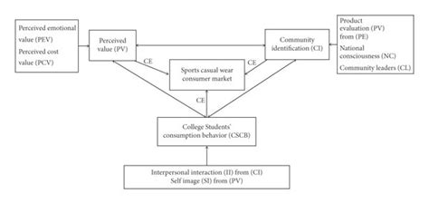 Model And Selective Coding Processes Download Scientific Diagram