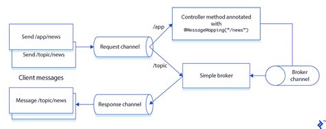 Usando O Spring Boot Para Implementação Do Websocket Com Stomp By