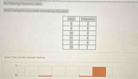 The Following Frequency Table Which Histogram Accurately Summarizes The Data Select The