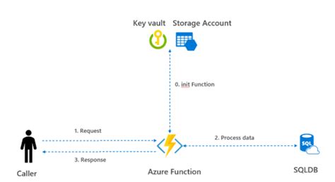 there are two access scopes for function level keys