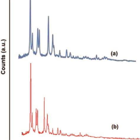 A Xrd Pattern Of Prepared Cu2bdc2dabco B Xrd Pattern Of Download Scientific Diagram