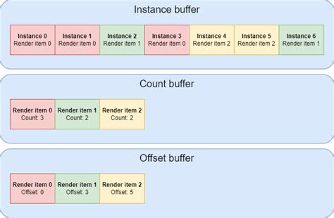 Playerunknown Productions Gpu Driven Instancing