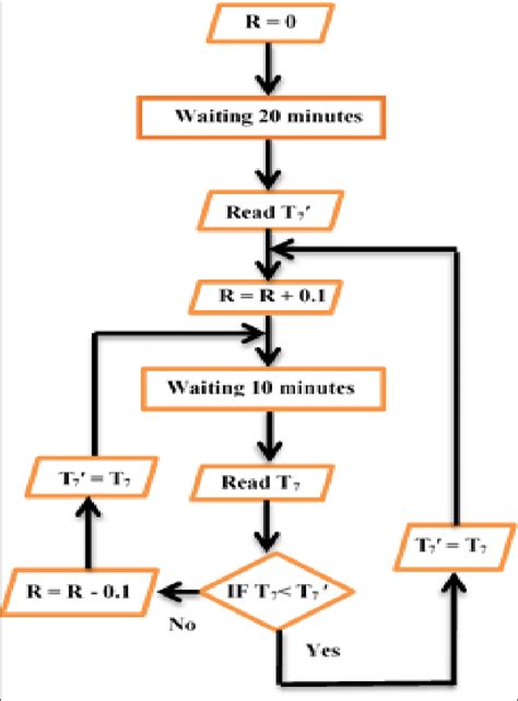 Flow Chart Of The Control Program Download Scientific Diagram
