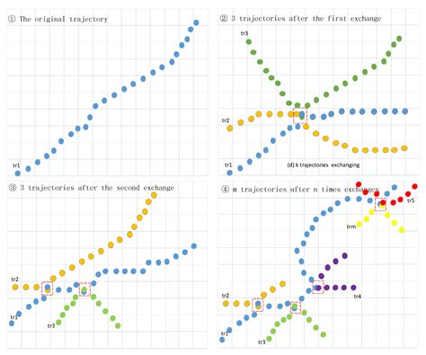 Privacy Preserving Trajectory Data Publishing By Dynamic Anonymization With Bounded Distortion