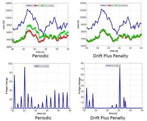 performance comparison on geant in term of routing cost for shortest