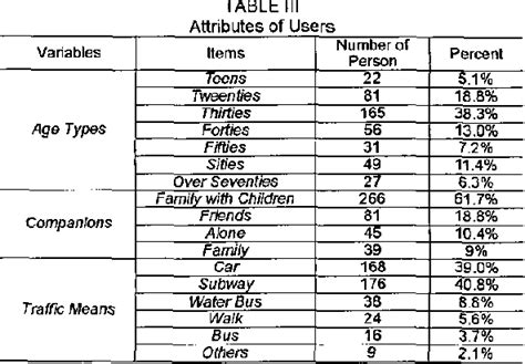 Table 111 From User Oriented Universal Design In Parks Of Urban Waterfronts Semantic Scholar