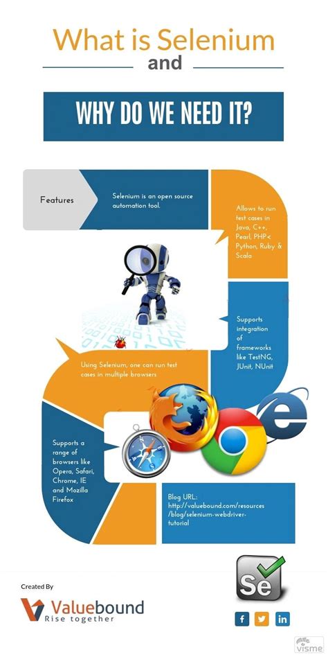 Infogram On What Is Selenium Kushan Shalindra Amarasiri