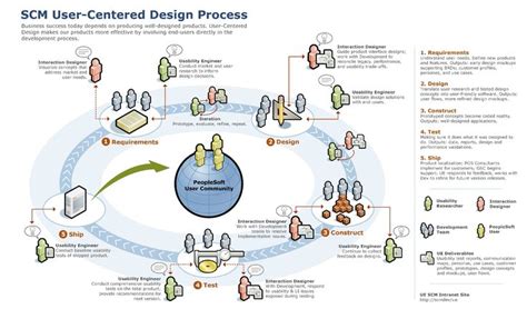 Images About User Centered Design On Pinterest Design Process User Experience And Design