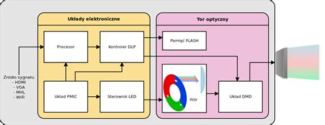 Mikrokontroler Pl Portal Dla Elektroników Projektor Dlp Z Wykorzystaniem Raspberry Pi 3 Oraz