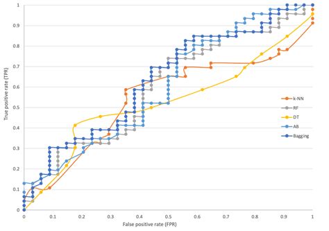 Receiver Operating Characteristic Curves Of All Classifiers Based On Download Scientific