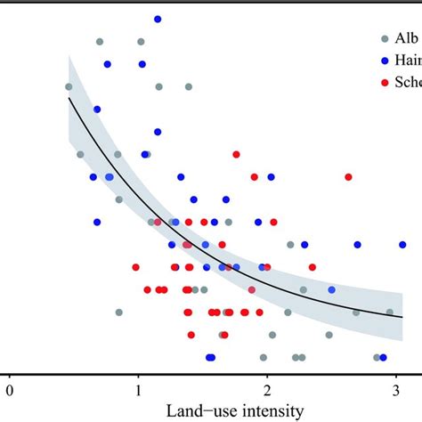 Ant Species Richness Along The Land‐use Intensity Gradient In The Three Download Scientific