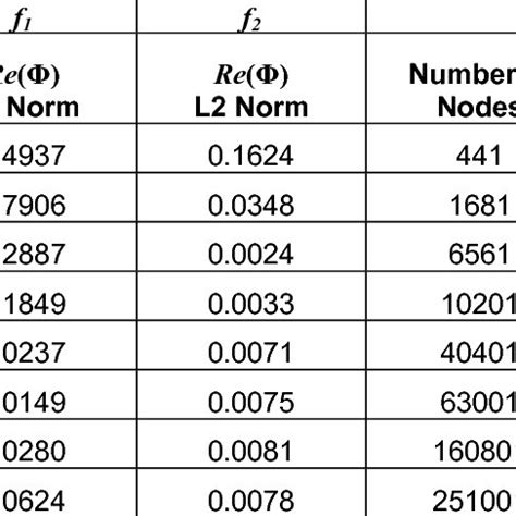 L2 Norm error for different N d with Nodes 10201 N ω 24 R d D x Download Scientific