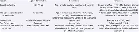Summary Of Ages Of Middle And Late Miocene Contractional Deformation In Download Table